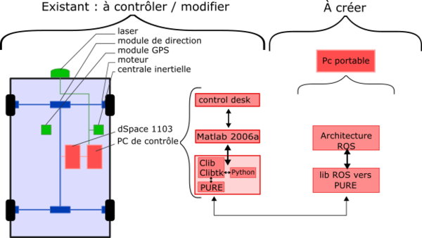 P25 Architecture ROS pour des véhicules autonomes intelligents — Wiki ...